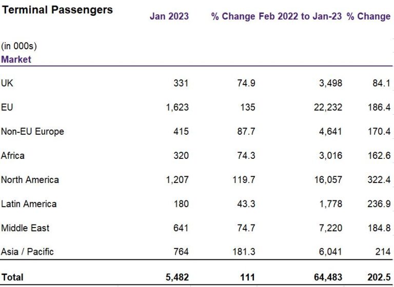 Heathrow Airport passenger numbers edge upwards - Economy Class & Beyond