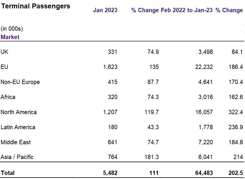 Heathrow Airport passenger numbers edge upwards - Economy Class & Beyond
